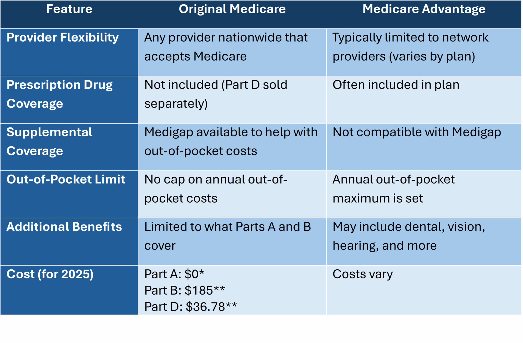Original Medicare vs. Medicare Advantage - Trinity Wealth Management